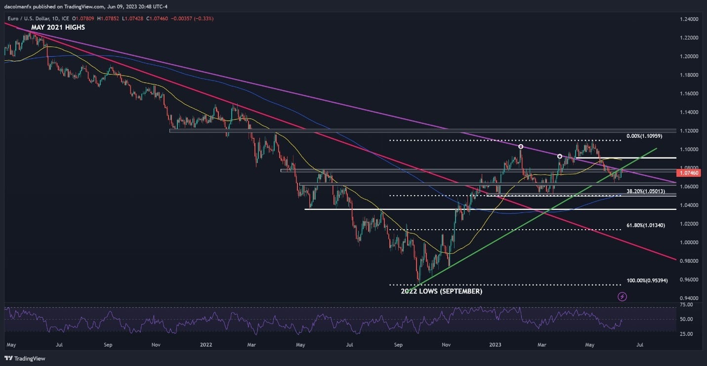 EURUSD sul ghiaccio sottile - Traders´ Magazine Italia